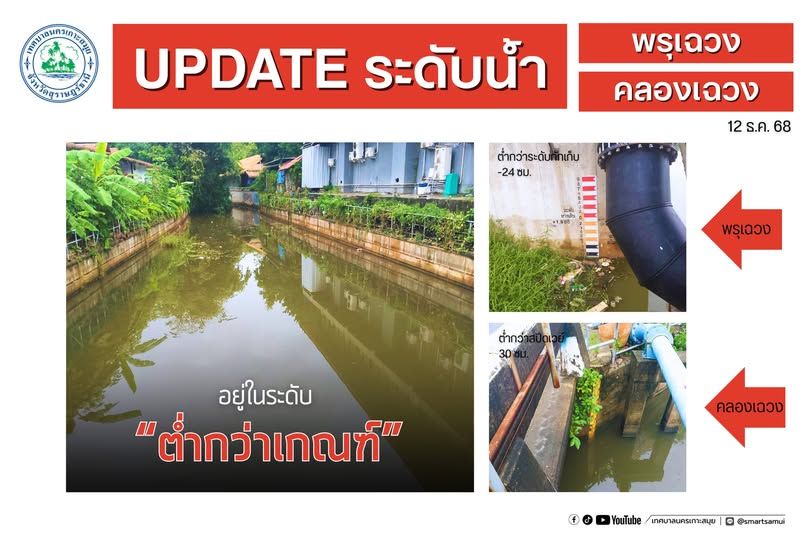 Current Water Levels in Phru Chiewang and Khlong Chiewang (12 December ...
